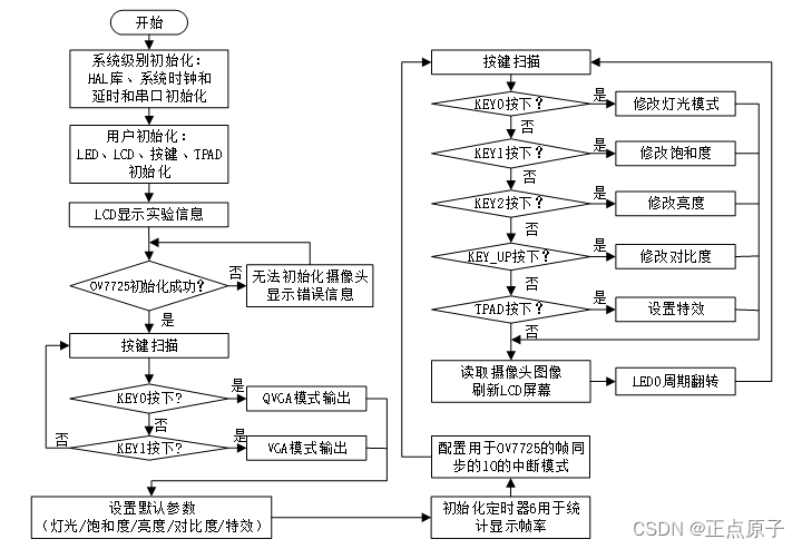 【正点原子stm32连载】 第四十六章 摄像头实验 摘自【正点原子】stm32f103 战舰开发指南v12stm32控制摄像头 Csdn博客