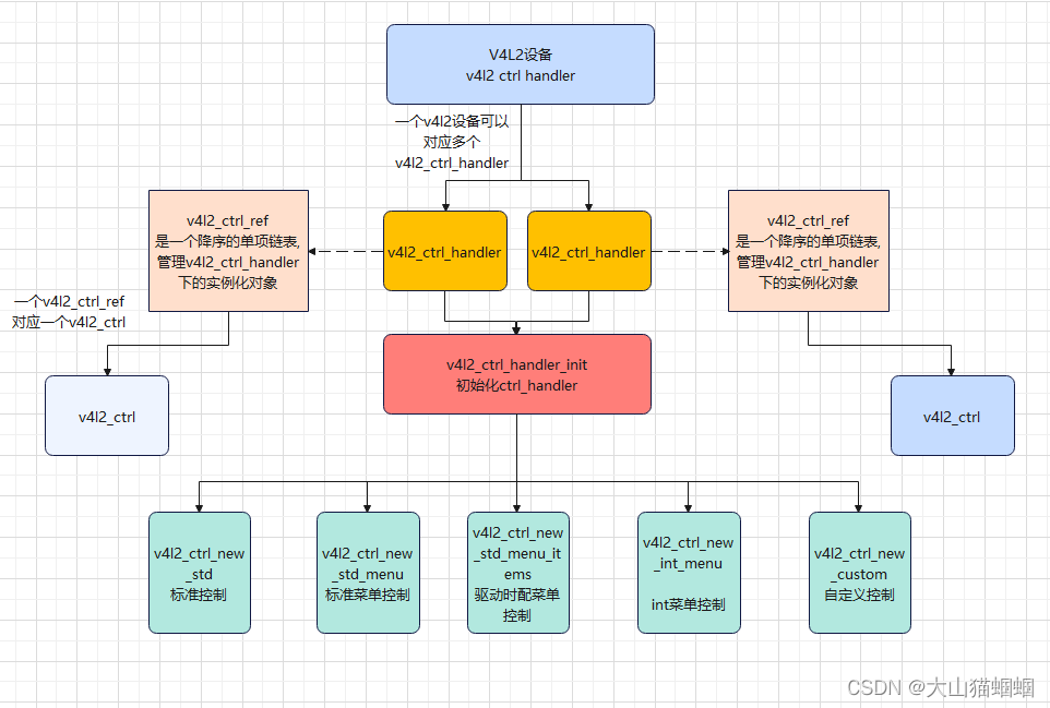 Linux ARM平台开发系列讲解（摄像头V4L2子系统） 2.12.5 V4L2 control的原理和实现_v4l2开发详解-CSDN博客
