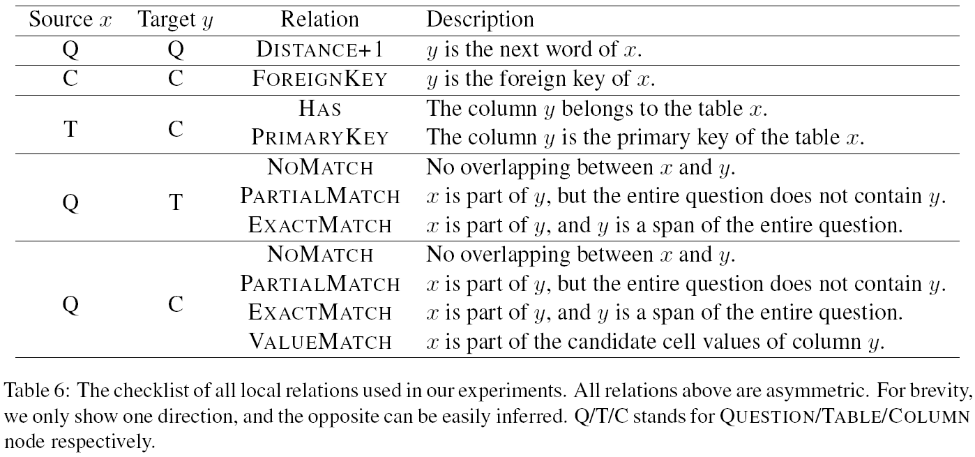 论文笔记：LGESQL: Line Graph Enhanced Text-to-SQL Model with Mixed Local and ...