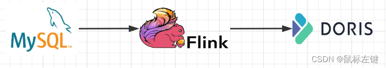 【Doris】通过Stream Load解决Doris同步产生err=-235 or -215 or -238问题_org.apache.doris.flink.exception ...