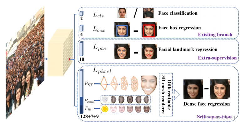 Retinaface实现人脸检测与关键点定位-深度学习学习笔记-1_retinaface人脸边界框标注-CSDN博客