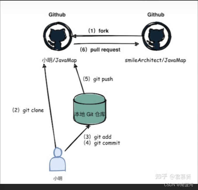 git的详细流程_直接git clone 还是先fork-CSDN博客