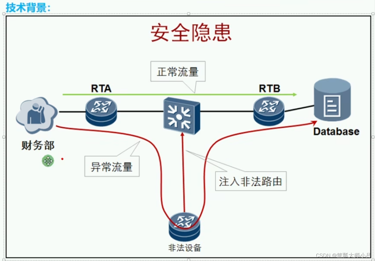 HCIA-R&S自用笔记（16）DR与BDR、OSPF度量值、OSPF 配置、OSPF综合实验（认证+缺省路由发布）_backup dr-CSDN博客