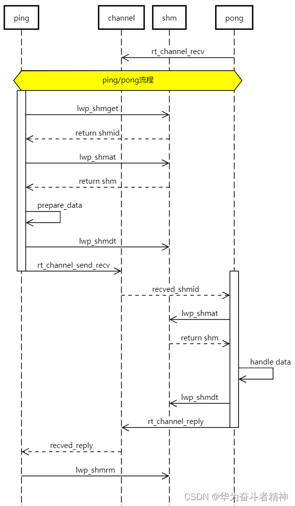 RT-Thread Smart 简介①开发工具-CSDN博客