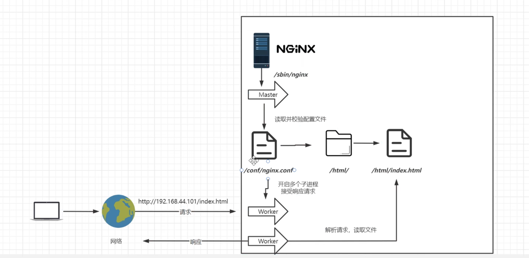Nginx反向代理负载均衡虚拟主机动静分离UrlRewrite防盗链_nginx urlrewrite-CSDN博客