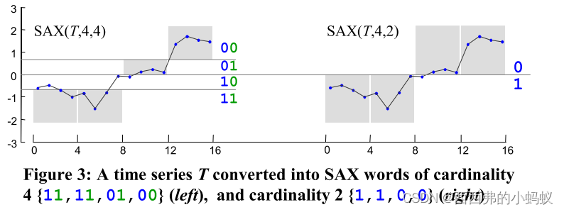 iSAX: Indexing and Mining Terabyte Sized Time Series-CSDN博客