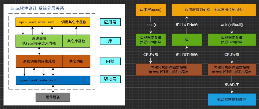 Linux 字符设备驱动开发模板 字符设备是 Linux 驱动中最基本的一类设备驱动 字符设备就是一个一个字节 按照字 Csdn博客