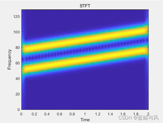 短时傅里叶变换stft（非使用fft函数）stft计算 Csdn博客 
