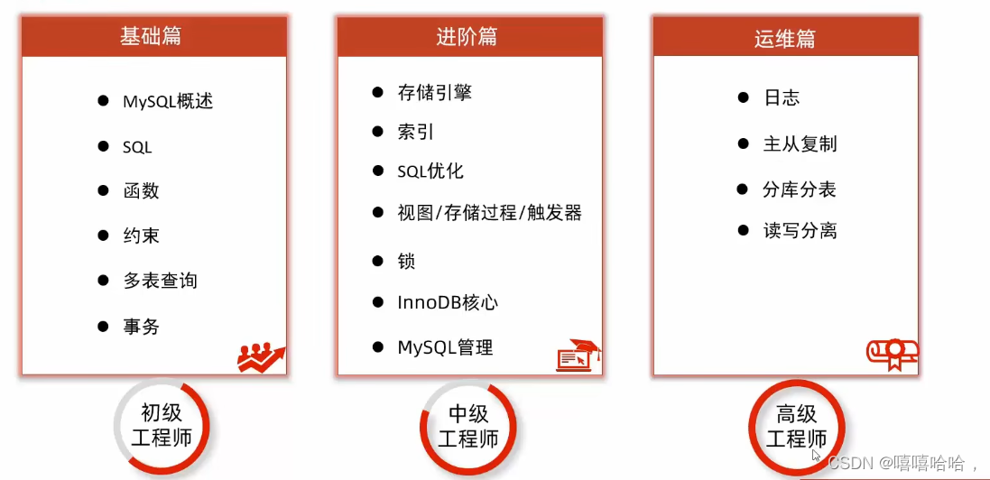 1、mysql课程介绍mysql课程简介 Csdn博客 