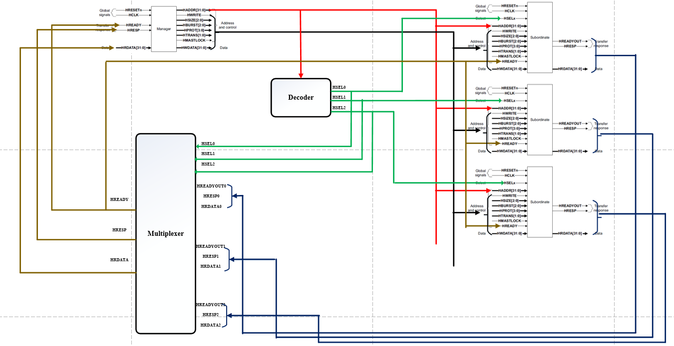 高级高性能总线（Advanced High-performance Bus, AHB）_htrans-CSDN博客