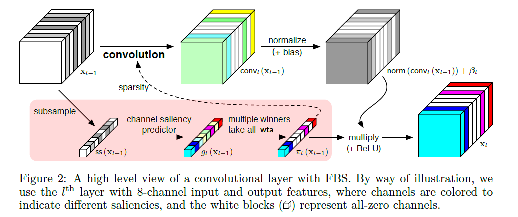 动态剪枝方向文献笔记：Feature Boosting and Suppression, Runtime Neural Pruning-CSDN博客