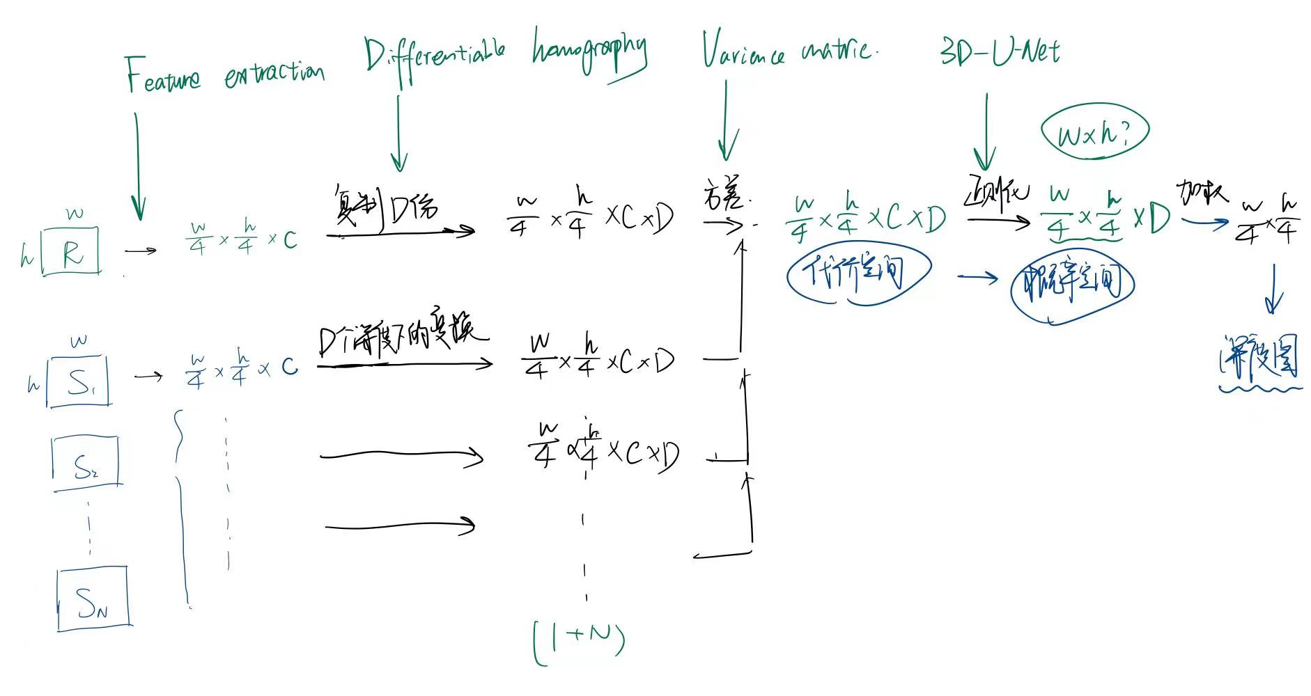 MVSNet-pytorch版本理解与使用-CSDN博客