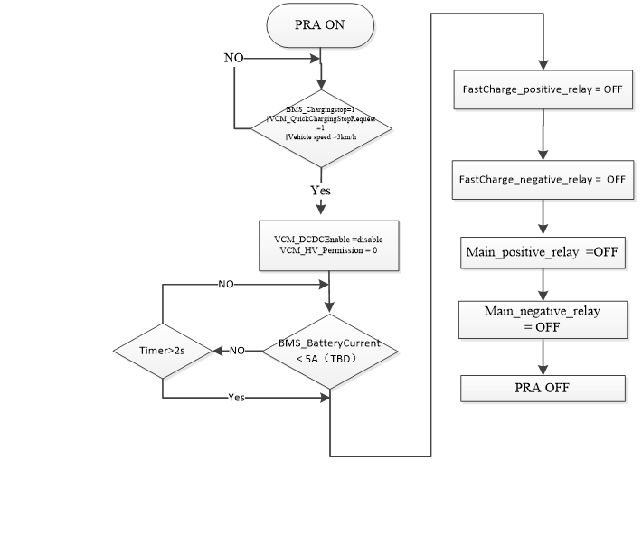 【AUTOSAR】VCU开发实际项目讲解（五）----VCU高压上下电时序管理(2)_vcu 上下电控制-CSDN博客