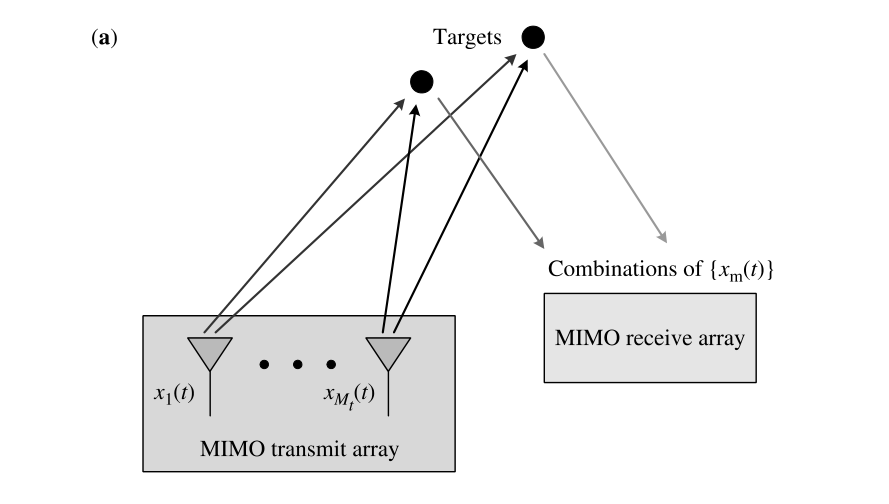 MIMO雷达处理1_mimo和相控阵能共用一个天线吗-CSDN博客