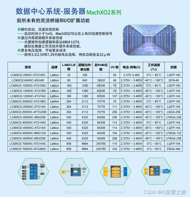 FPGA认识-什么是FPGA lattice莱迪斯深力科 LCMXO2-4000HC-6MG132I MachXO2系列可编程逻辑器件-CSDN博客