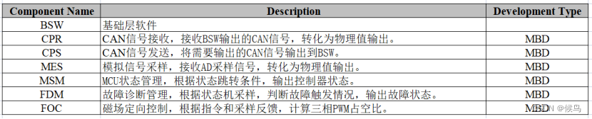 MBD讲解与实践 1.2.1 实验：软件架构设计_mbd单元划分-CSDN博客