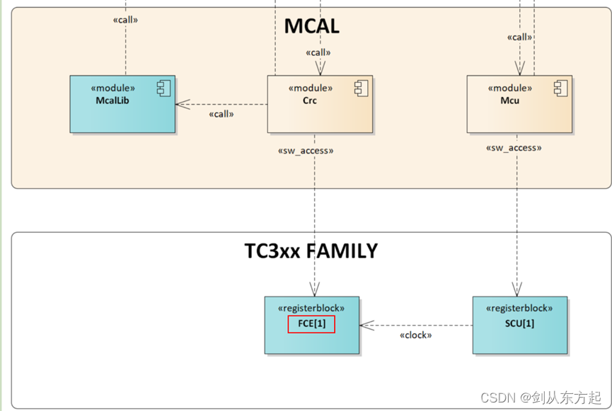 TC3XX - MCAL知识点（十四）：CRC EB-tresos配置说明及代码浅析_eb tresos ecu抽象层的使用配置-CSDN博客