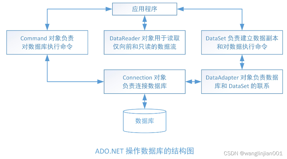 ADO.NET 概述_wanglinjian001的博客-CSDN博客
