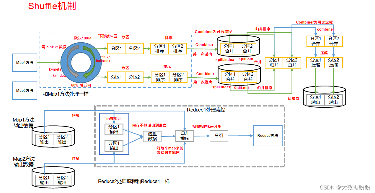 MapReduce工作流程及Shuffle_1.map reduce的完整过程 2.shuffle的过程-CSDN博客