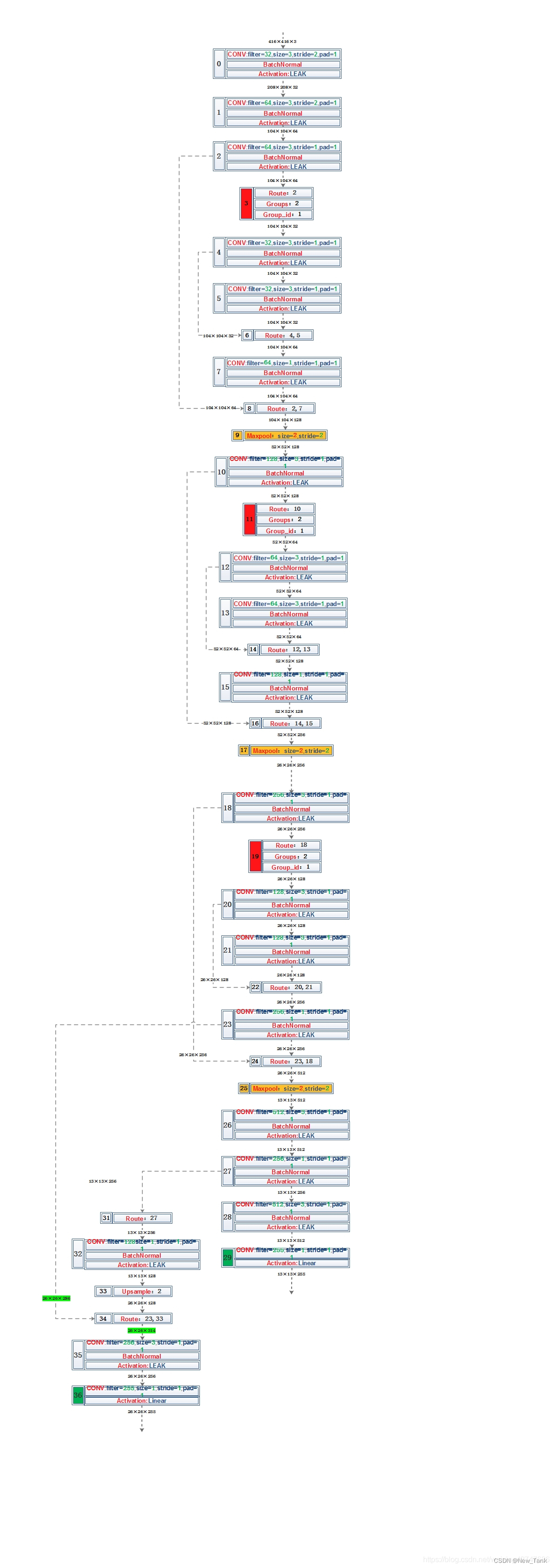 YoloV4-tiny网络结构_yolov4tiny网络结构-CSDN博客