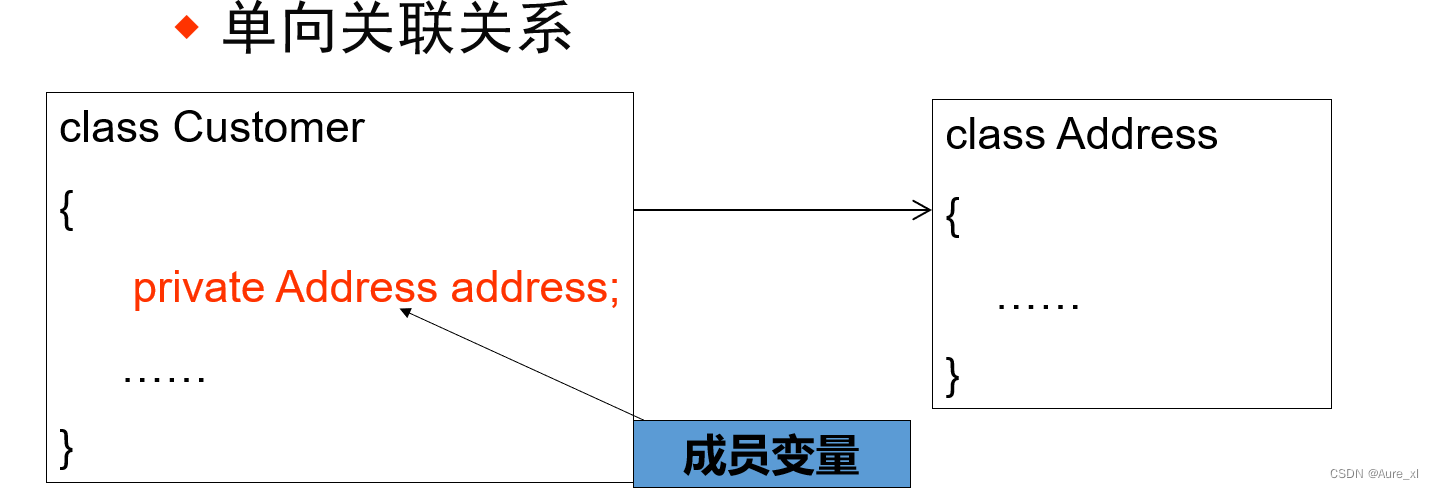 学习笔记整理 Uml建模与应用复习2 静态建模类图 Csdn博客