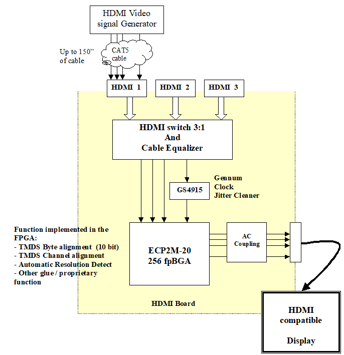 用FPGA收发器(SERDES)编解码HDMI_hdmi serdes_炫视科技的博客-CSDN博客