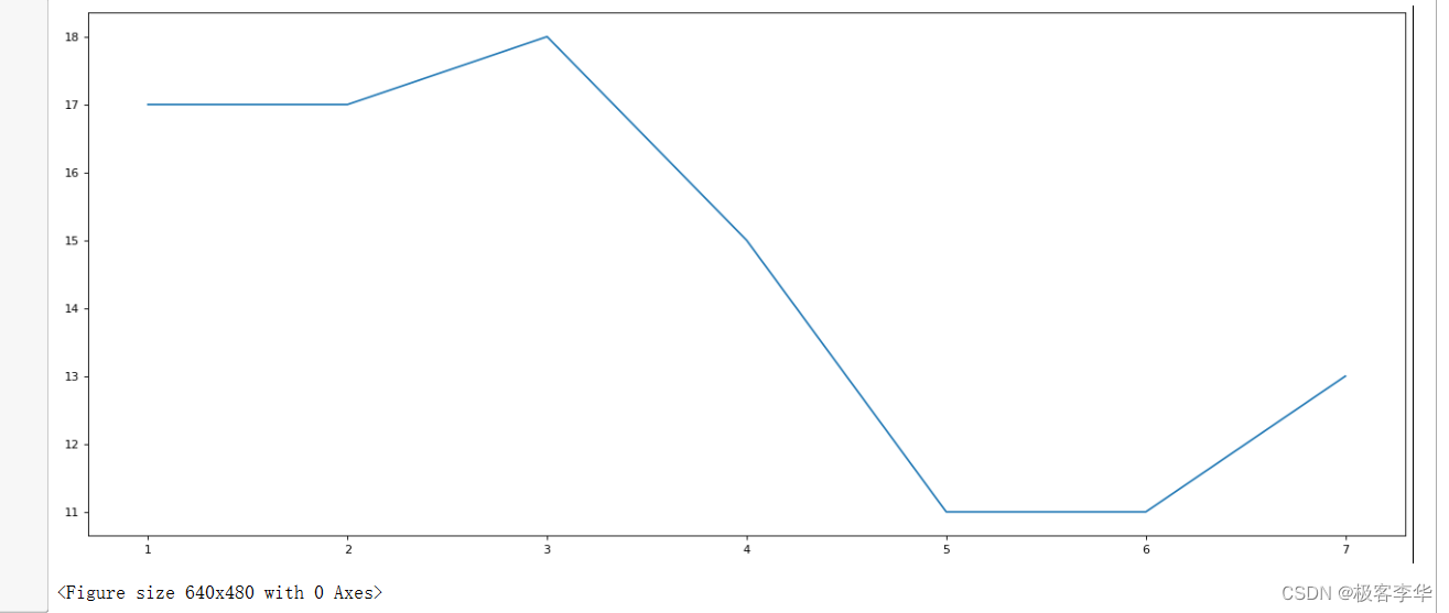 快速上手matplotlib（折线图）jupyter一周温度折线图代码 Csdn博客