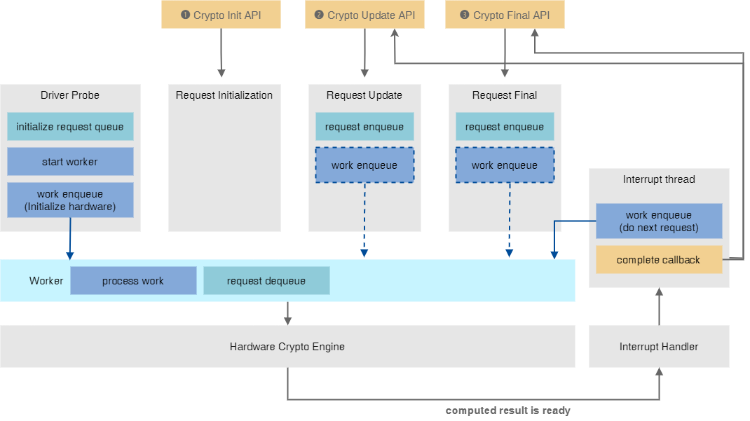 一文聊聊Linux Kernel的加密子系统【Crypto Subsystem】_linux crypto-CSDN博客