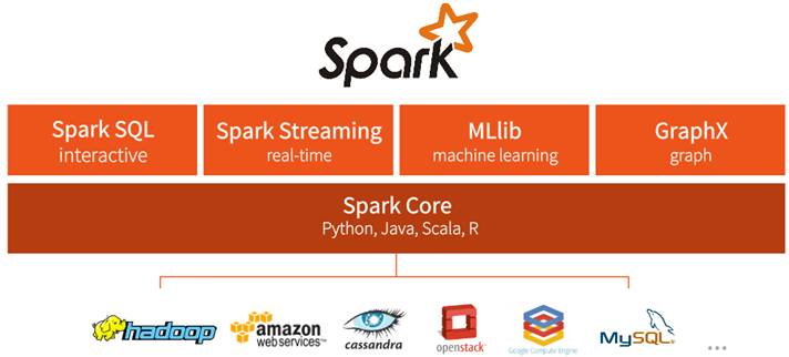 Spark框架概述、 Spark 框架模块详解、Spark 是什么、Spark 四大特点——速度快、易于使用、通用性强、运行方式多样-CSDN博客