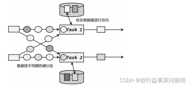 Flink 状态编程（有状态算子、 算子状态（operator State）、按键分区状态（keyed State）、状态持久化、状态后端）flink 算子状态 Csdn博客
