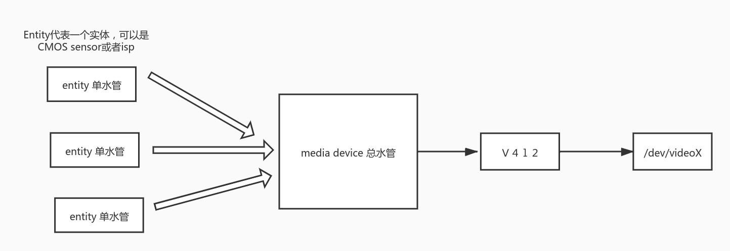 Linux media 子系统_1_linux media子系统-CSDN博客