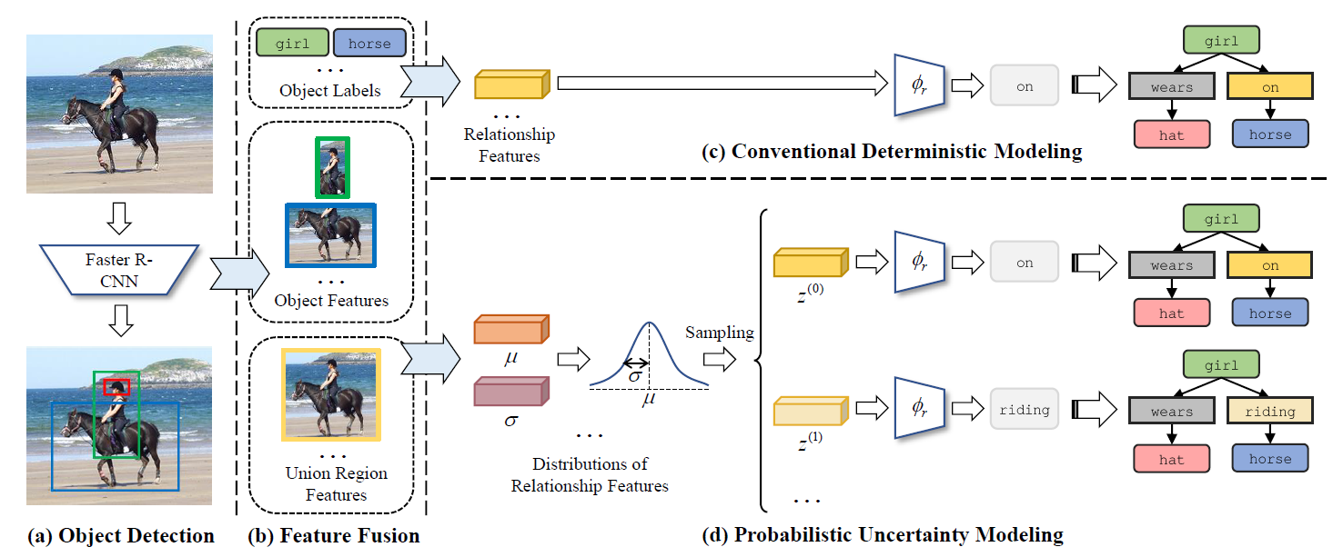 论文阅读：Probabilistic Modeling of Semantic Ambiguity for Scene Graph Generation(CVPR21)-CSDN博客