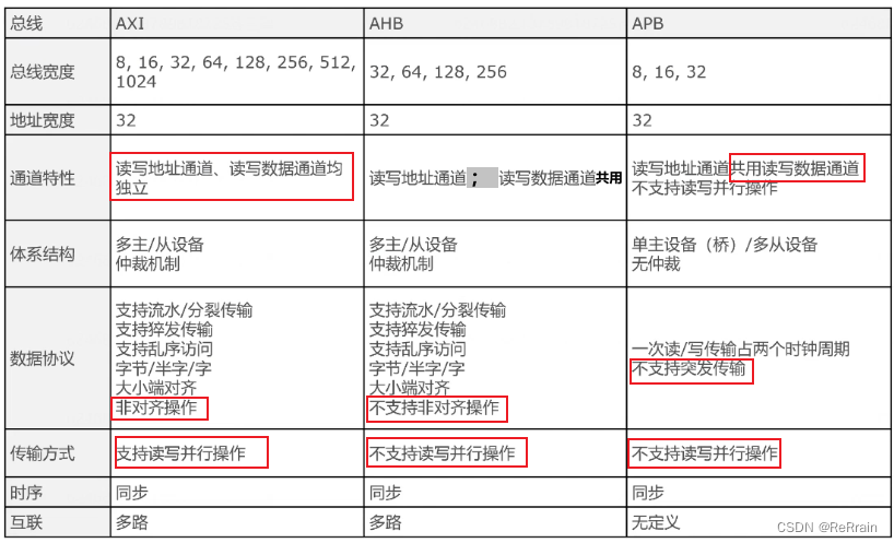 【数字IC基础】一文搞懂AXI (Advanced eXtensible Interface) 协议_axi信号详解-CSDN博客