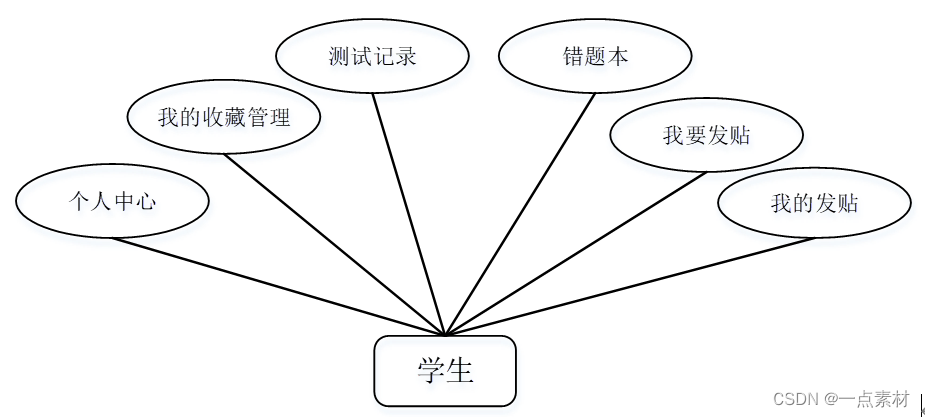 基于微信小程序的高校课堂教学管理系统 Csdn博客