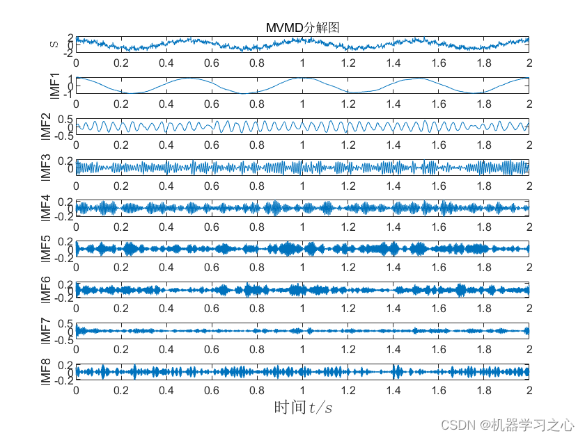 时序分解 Matlab实现mvmd多元变分模态分解信号分量可视化 Csdn博客