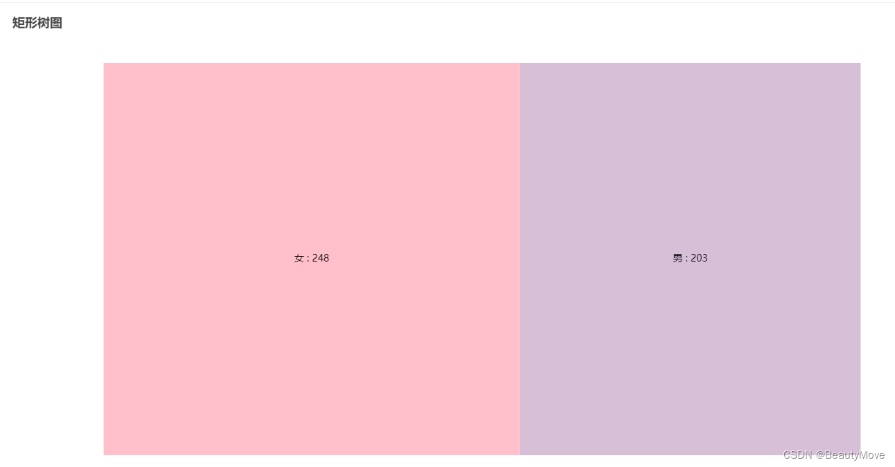 Echarts数据可视化 【矩形树图】_数据可视化矩形树图代码-CSDN博客