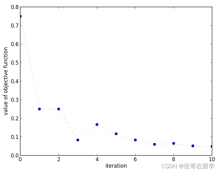 数值优化之次梯度优化原理和实现（subgradient descent)_符号函数的优化函数-CSDN博客