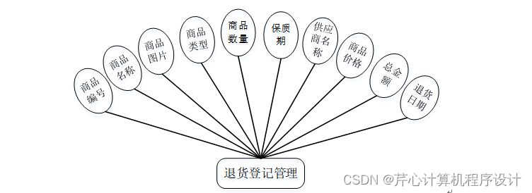 Java Jsp社区生鲜仓库管理系统39709 独有源码 如何找到适合自己的毕业设计的指南 Csdn博客