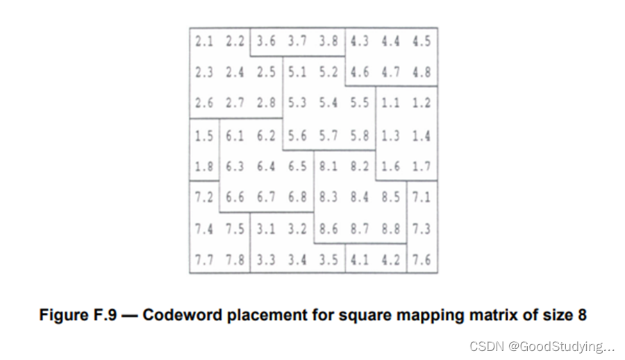 关于Data Matrix 基于ECC200标准的编码原理和相关开源代码_ecc200编码规则-CSDN博客