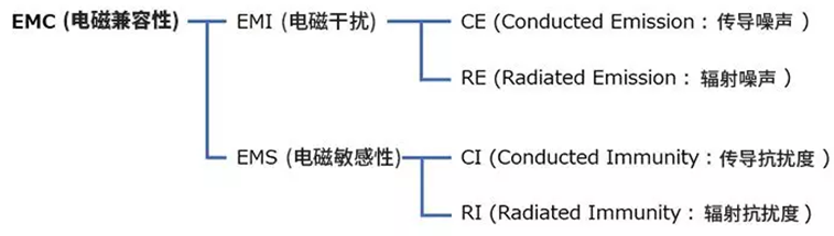 【杂记】EMC、EMI、EMS、TVS、ESD概念学习总结-CSDN博客