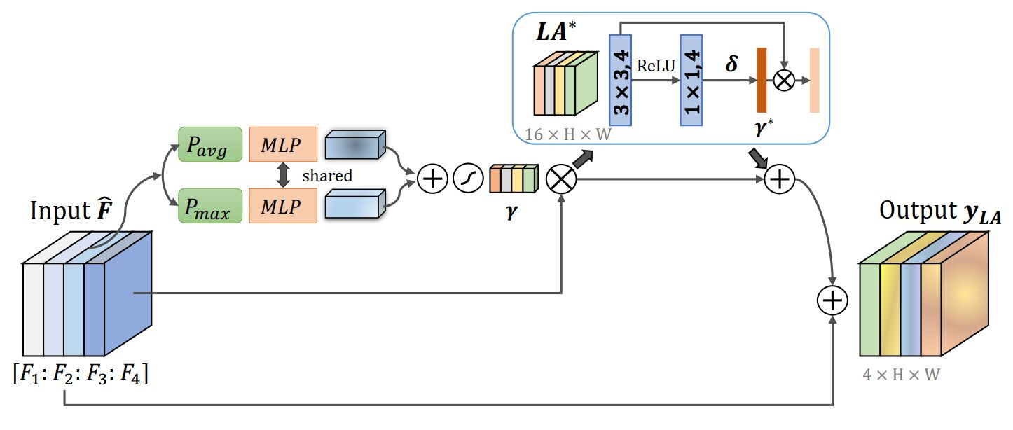 CA-Net: Comprehensive Attention Convolutional Neural Networks用于可解释医学图像 ...