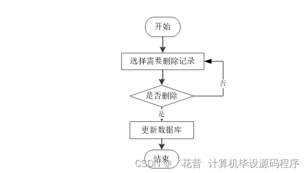 【附源码】java计算机毕业设计农产品溯源管理(程序lw部署)基于java的农产品溯源系统 需求文档 Csdn博客