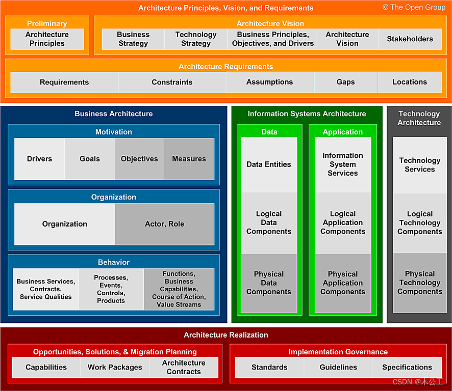 TOGAF简介（五）_togaf元模型-CSDN博客