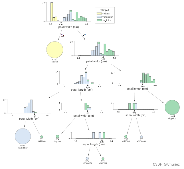 机器学习笔记 二十：在Iris数据集上实现决策树的可视化_iris 数据集展示-CSDN博客