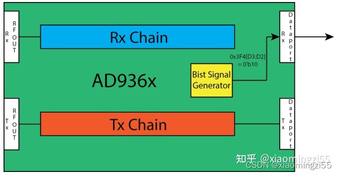 AD9361纯逻辑控制从0到1连载9-调整数据和时钟的相位关系_ad9361 0x006-CSDN博客