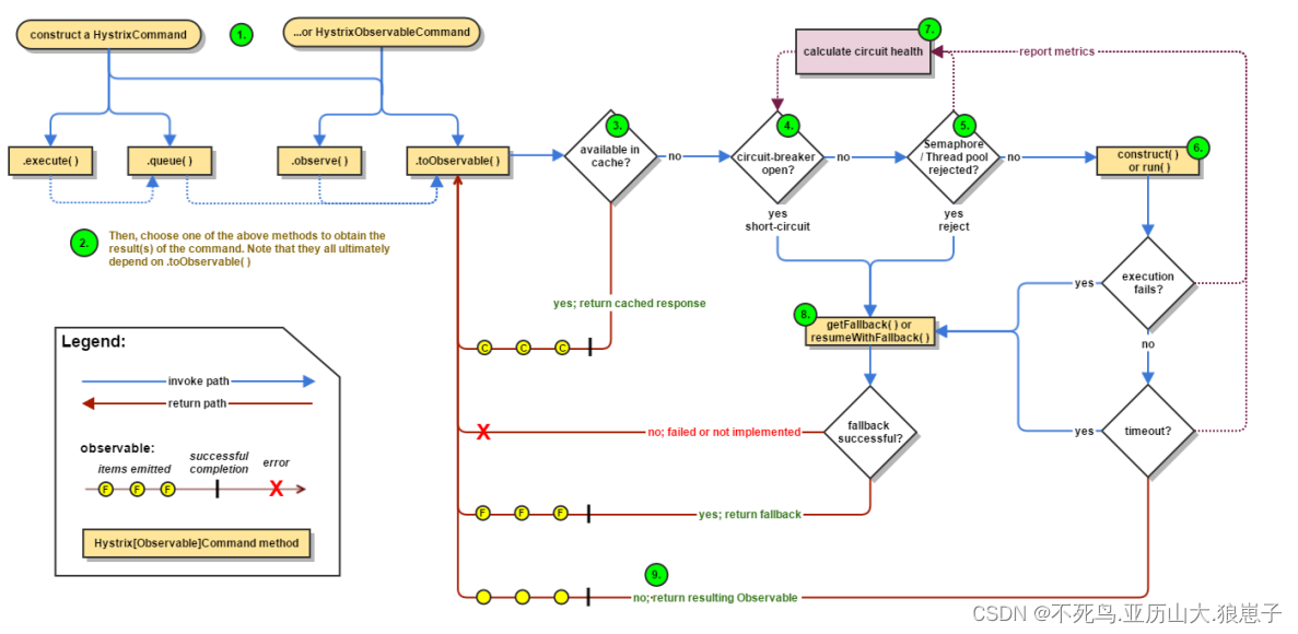 SpringCloud（7）：Hystrix详解_spring cloud组件hystrix:_不死鸟.亚历山大.狼崽子的博客-CSDN博客