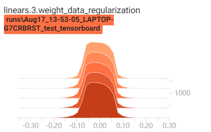 PyTorch学习—17.正则化之weight_decay与dropout_weight decay regula-CSDN博客