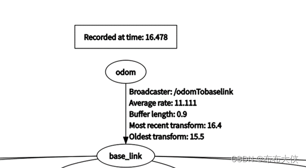 odom到base_link的tf变换_tf2 transform odom-CSDN博客