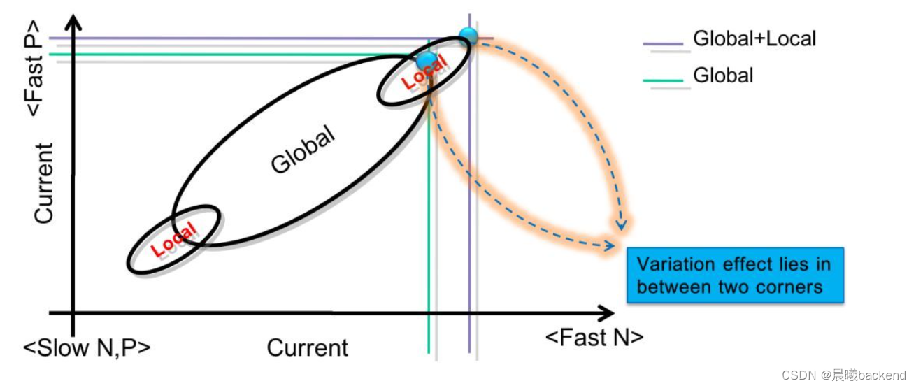 SOCV&POCV、global/local variation-CSDN博客