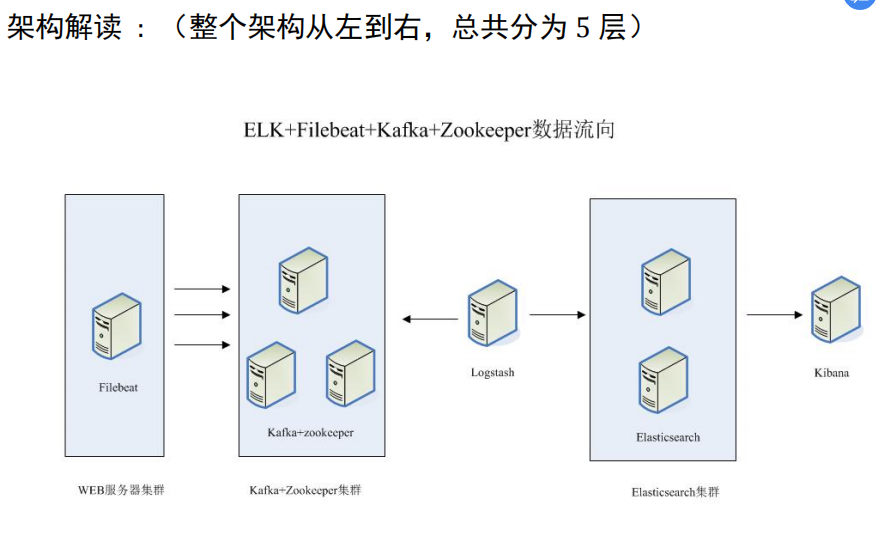 ELK+Filebeat+zookeeper+Kafka原理和搭建_filebeat8新建topic-CSDN博客